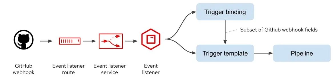 Filtering Tekton trigger operations